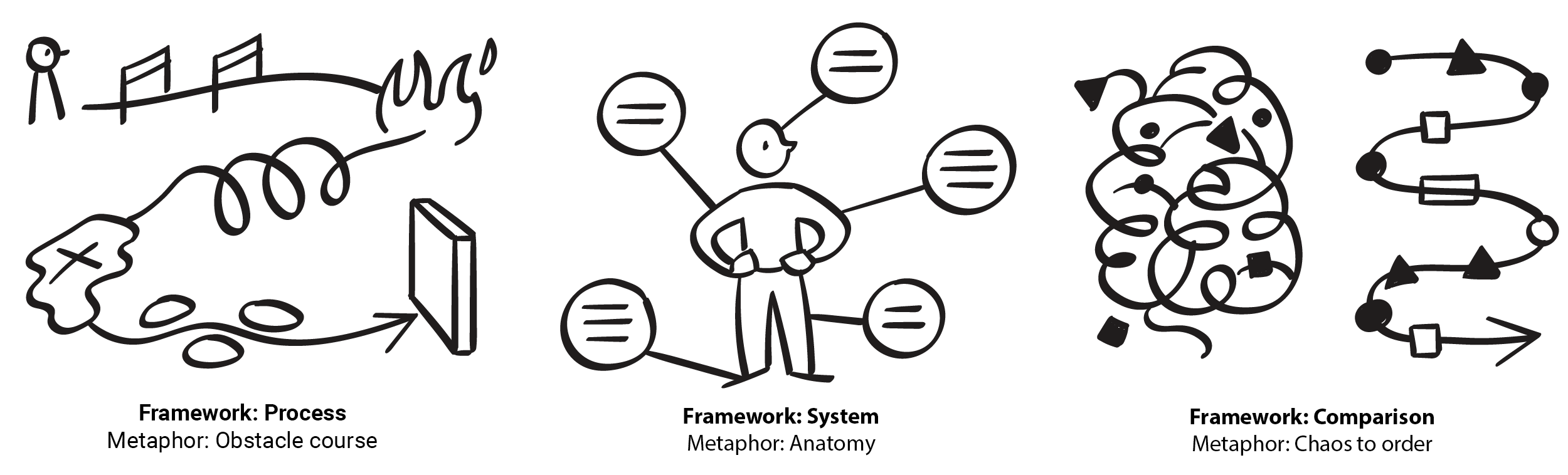 Every infographic is built around one of three visual frameworks